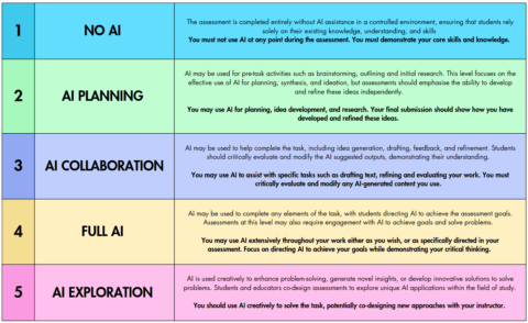 AI Assessment Scale – Learning and Teaching Enhancement